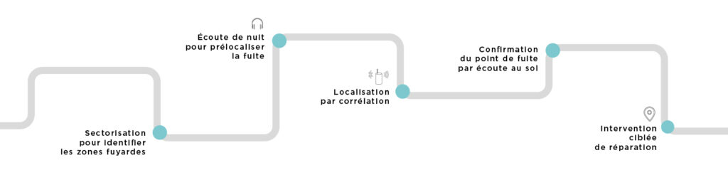 Identifier et localiser les fuites - réseaux d'eau potable